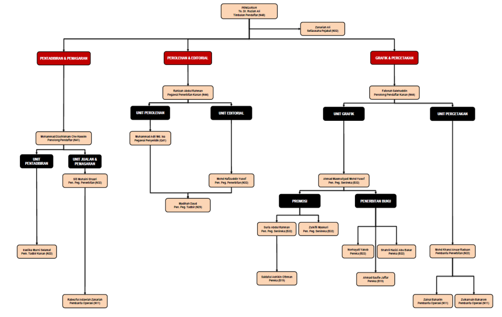 Organization Chart | Penerbit UTeM